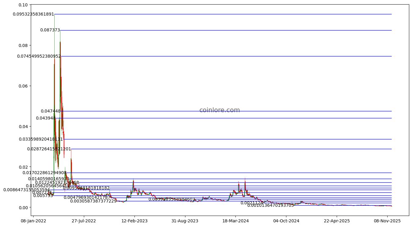 Dotmoovs Support and resistance levels