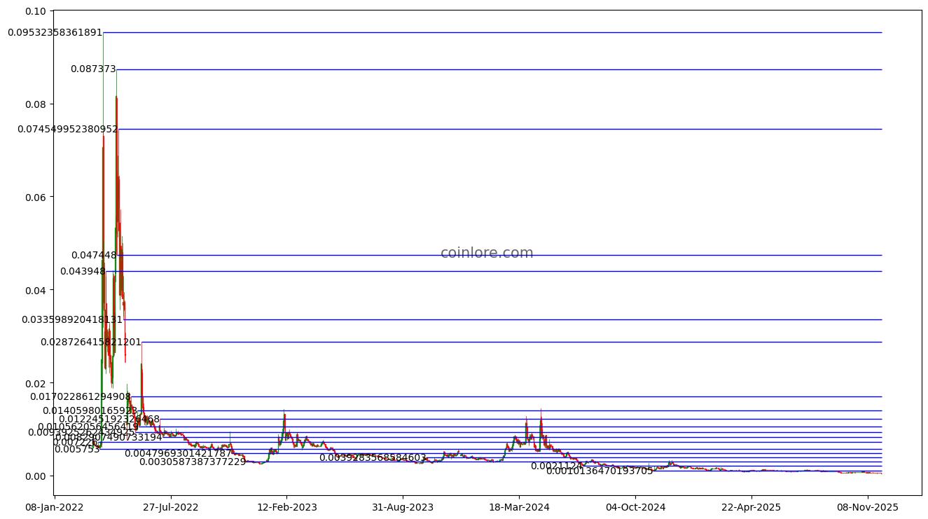 Dotmoovs Support and resistance levels