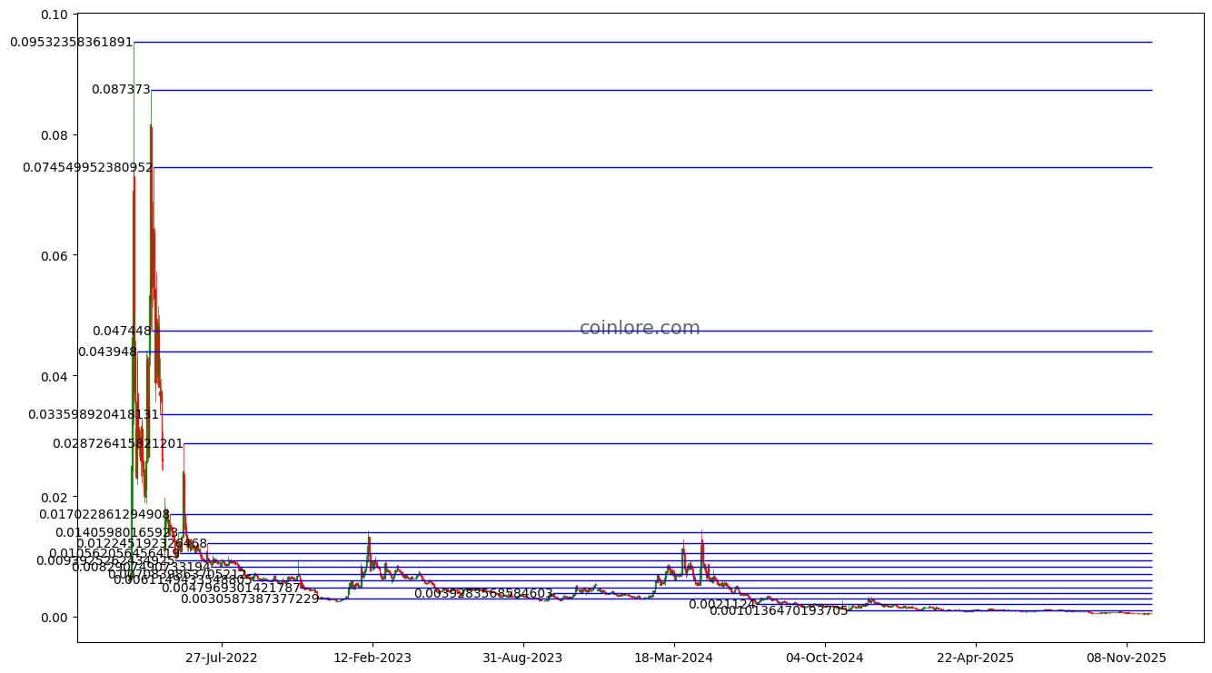 Dotmoovs Support and resistance levels