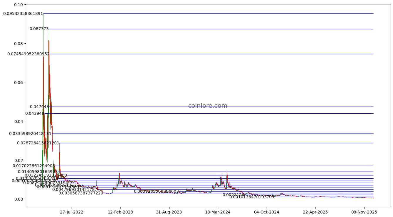 Dotmoovs Destek ve Direnç Seviyeleri