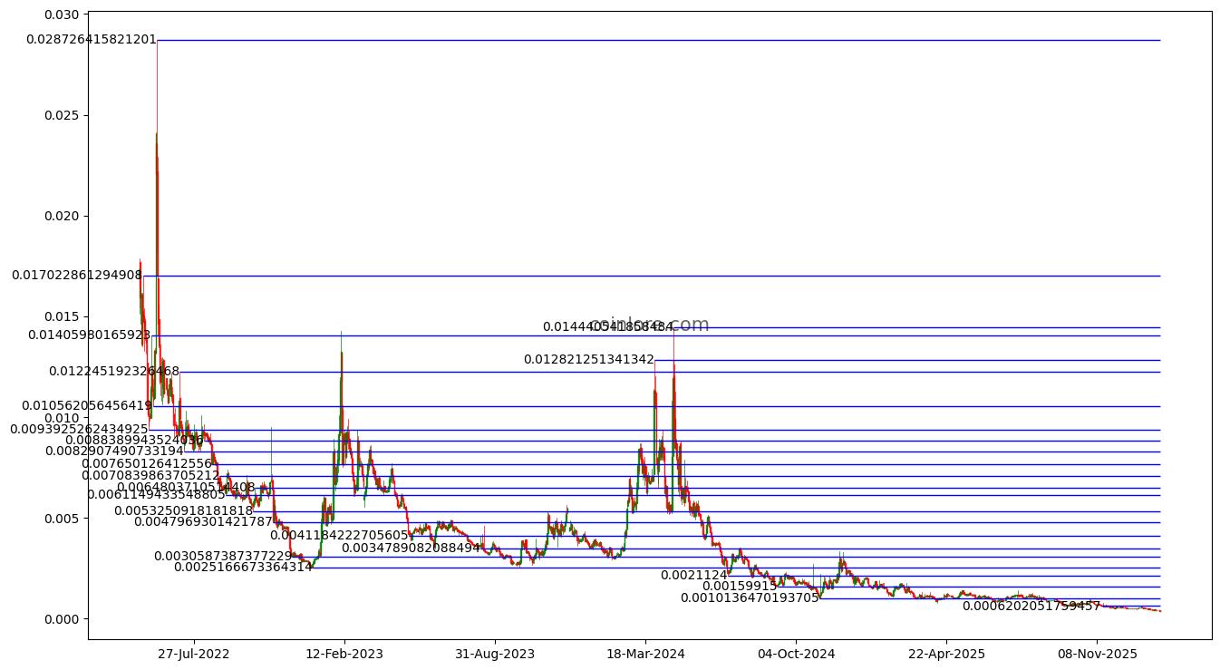 Dotmoovs Destek ve Direnç Seviyeleri