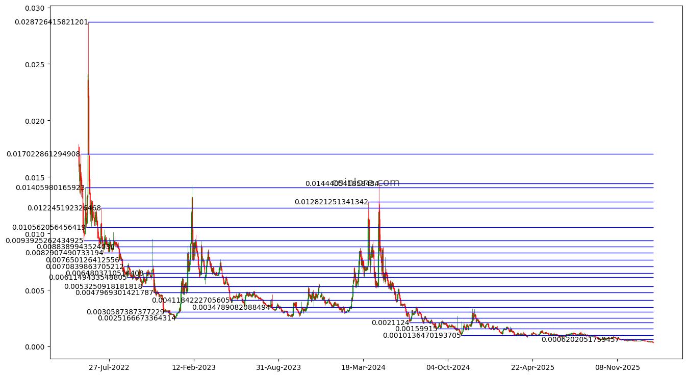 Dotmoovs уровни поддержки и сопротивления