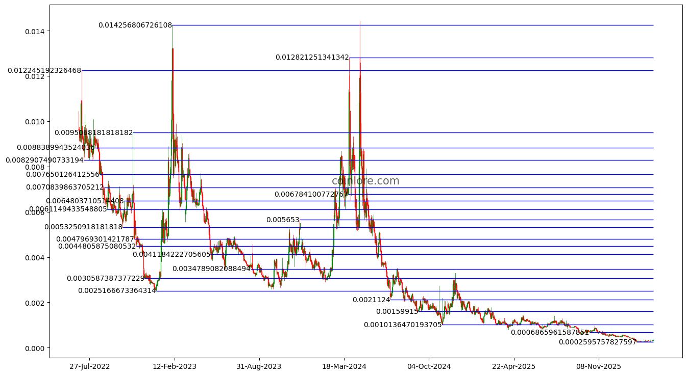 Niveles de soporte y de resistencia de Dotmoovs