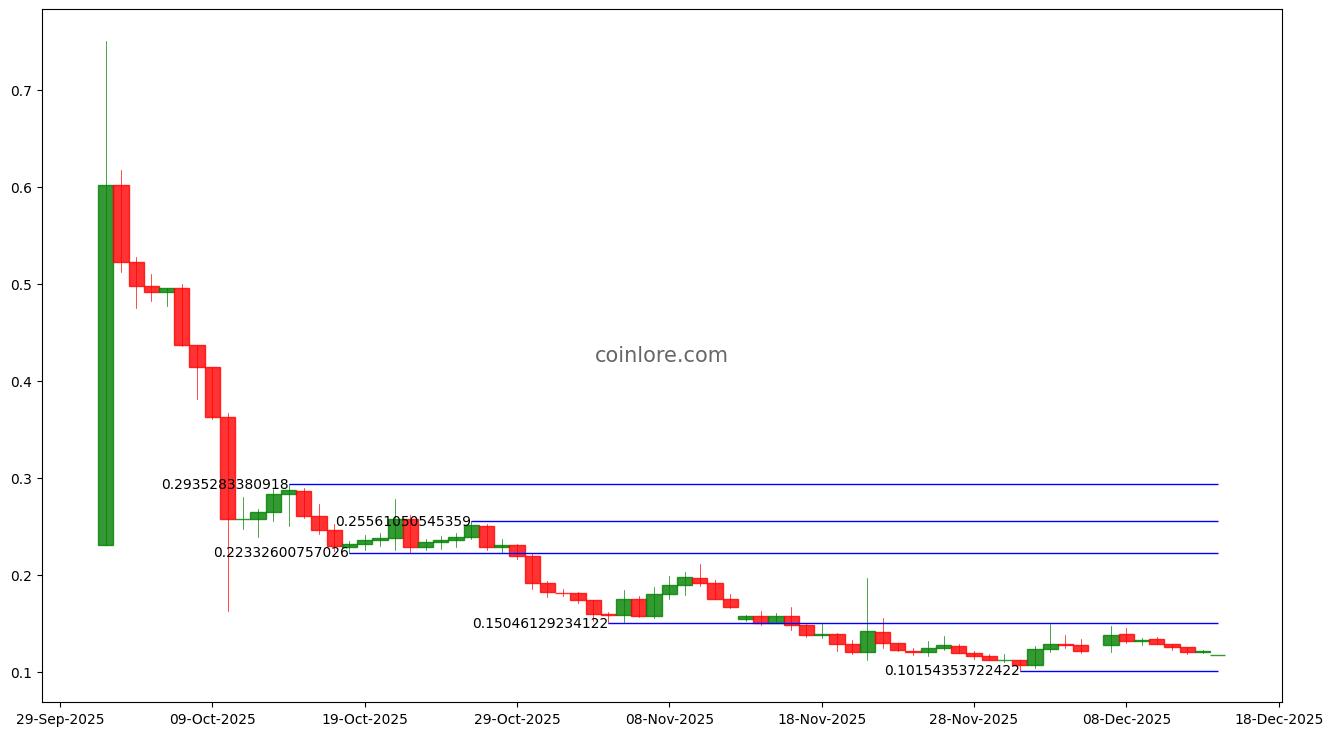 DoubleZero Support and resistance levels