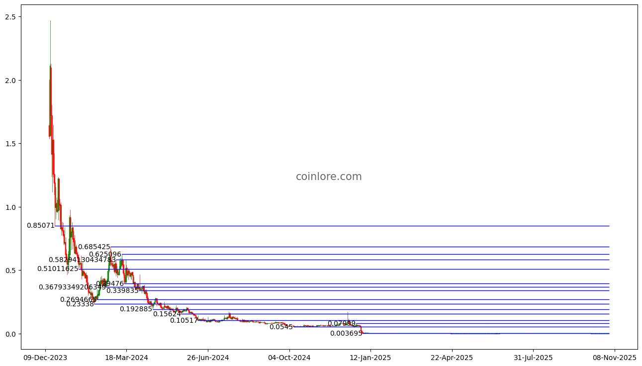 Dovi(Ordinals) уровни поддержки и сопротивления