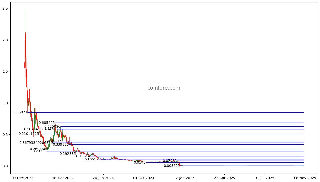 Dovi(Ordinals) Support and resistance levels