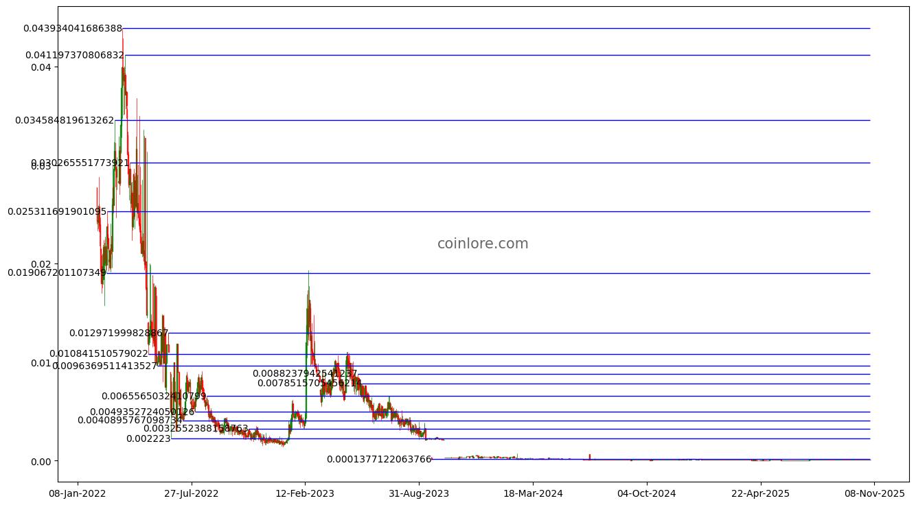 Dovu уровни поддержки и сопротивления