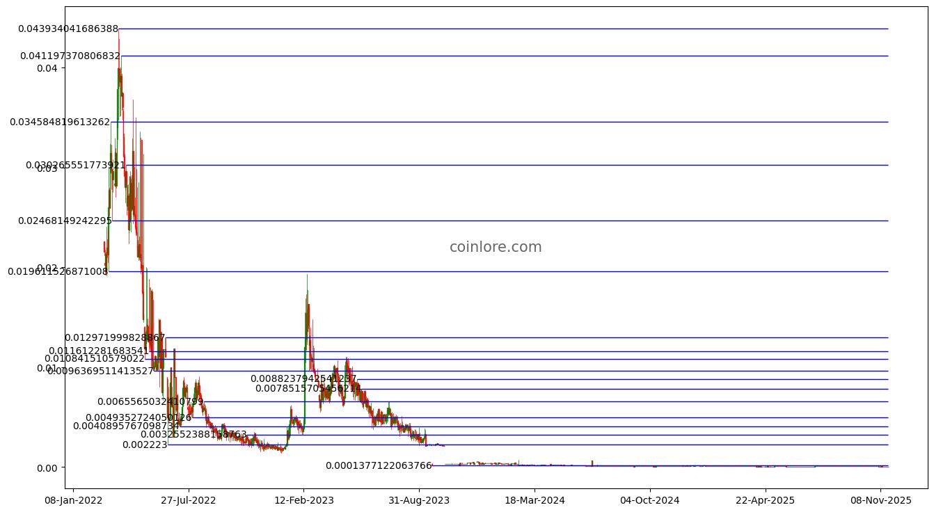 Dovu Support and resistance levels