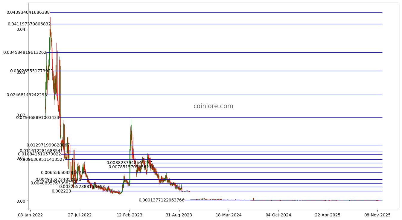 Dovu Support and resistance levels