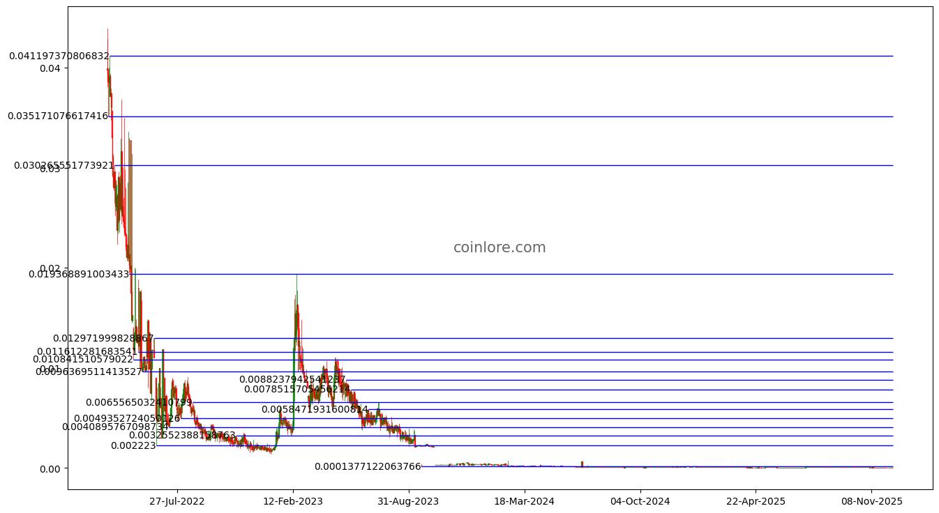 Dovu Support and resistance levels