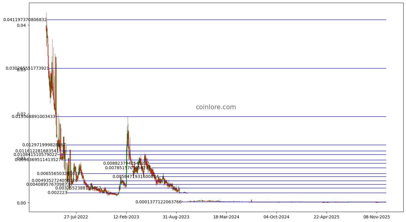 Dovu уровни поддержки и сопротивления