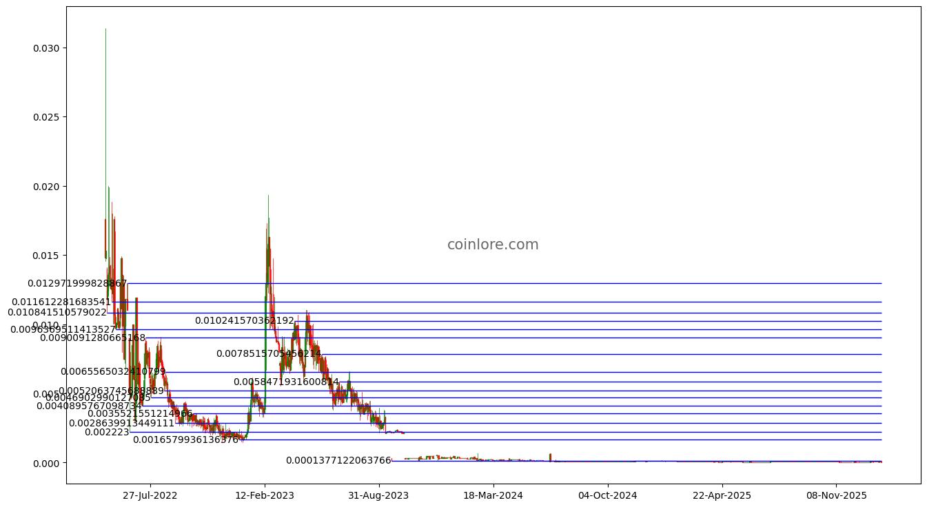 Dovu уровни поддержки и сопротивления