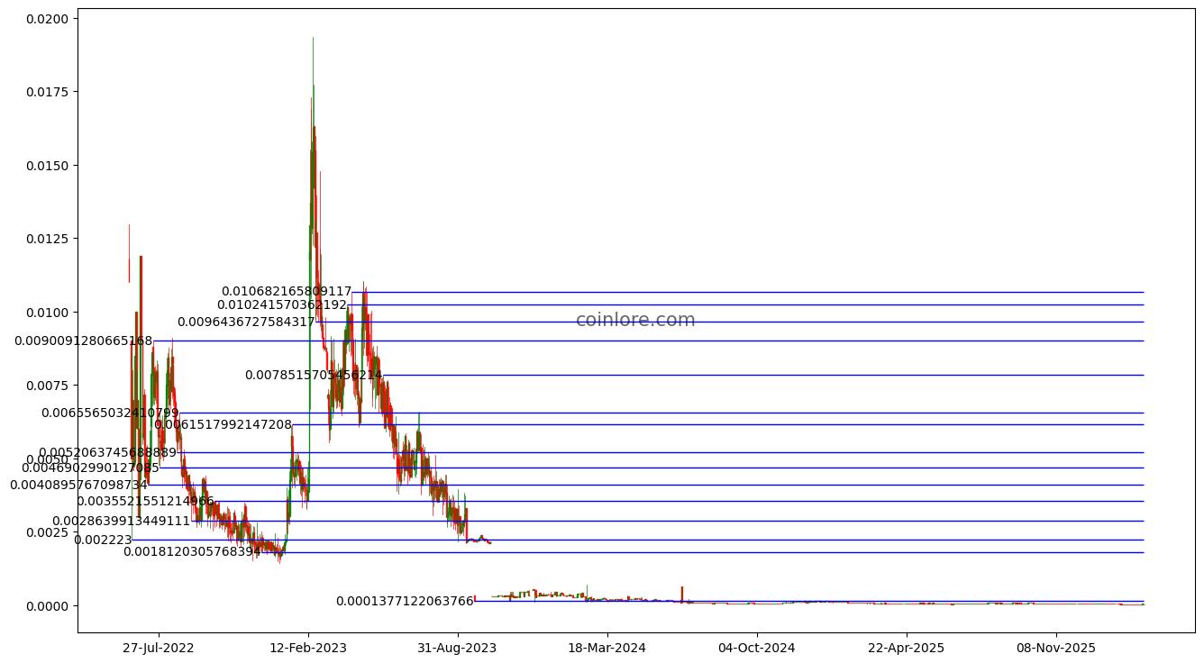 Dovu уровни поддержки и сопротивления