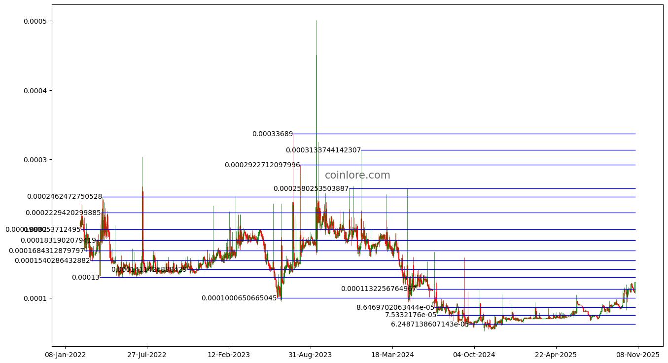 DPRating уровни поддержки и сопротивления