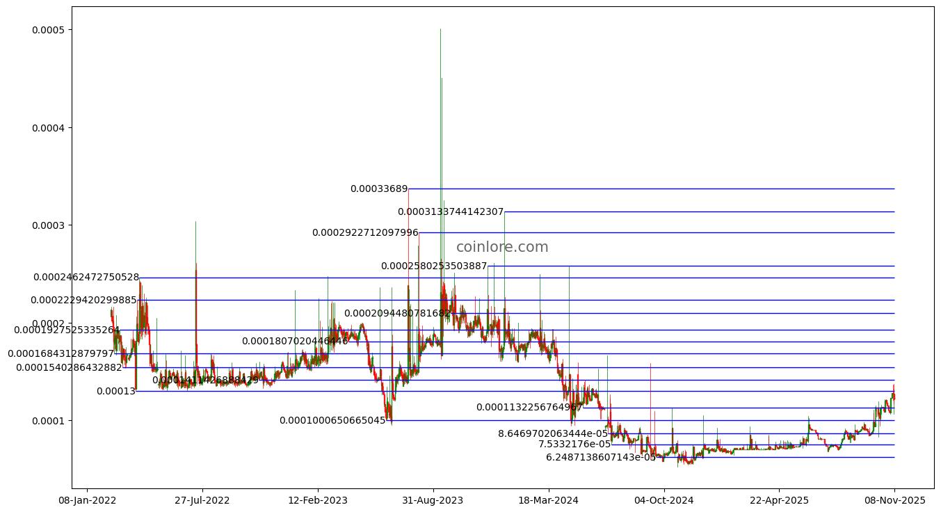 DPRating Support and resistance levels