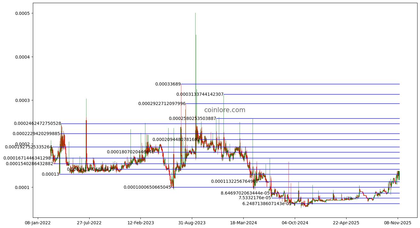 DPRating Support and resistance levels