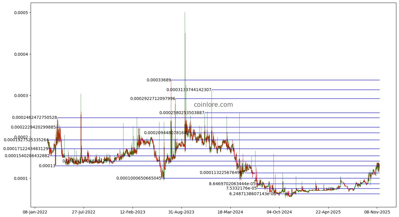 DPRating уровни поддержки и сопротивления