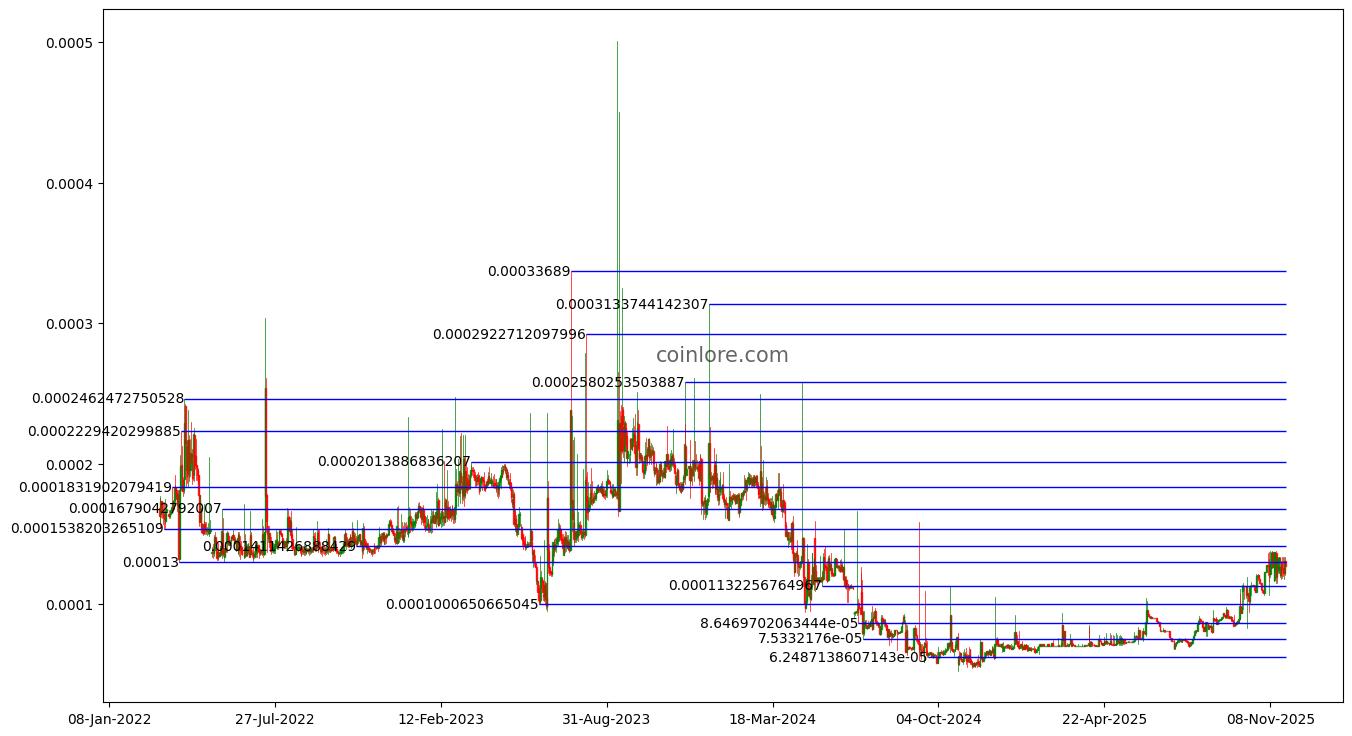 DPRating Support and resistance levels