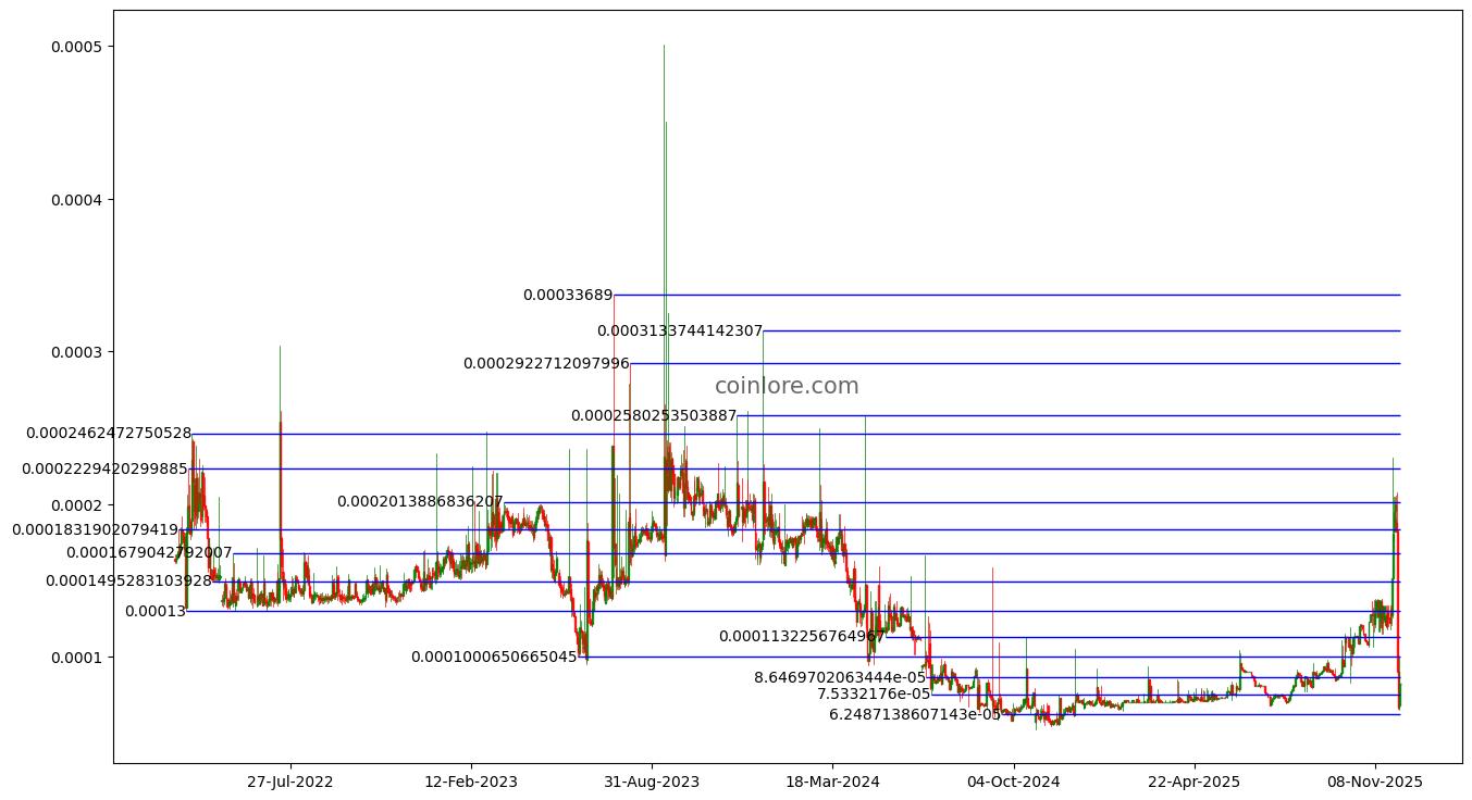 DPRating уровни поддержки и сопротивления