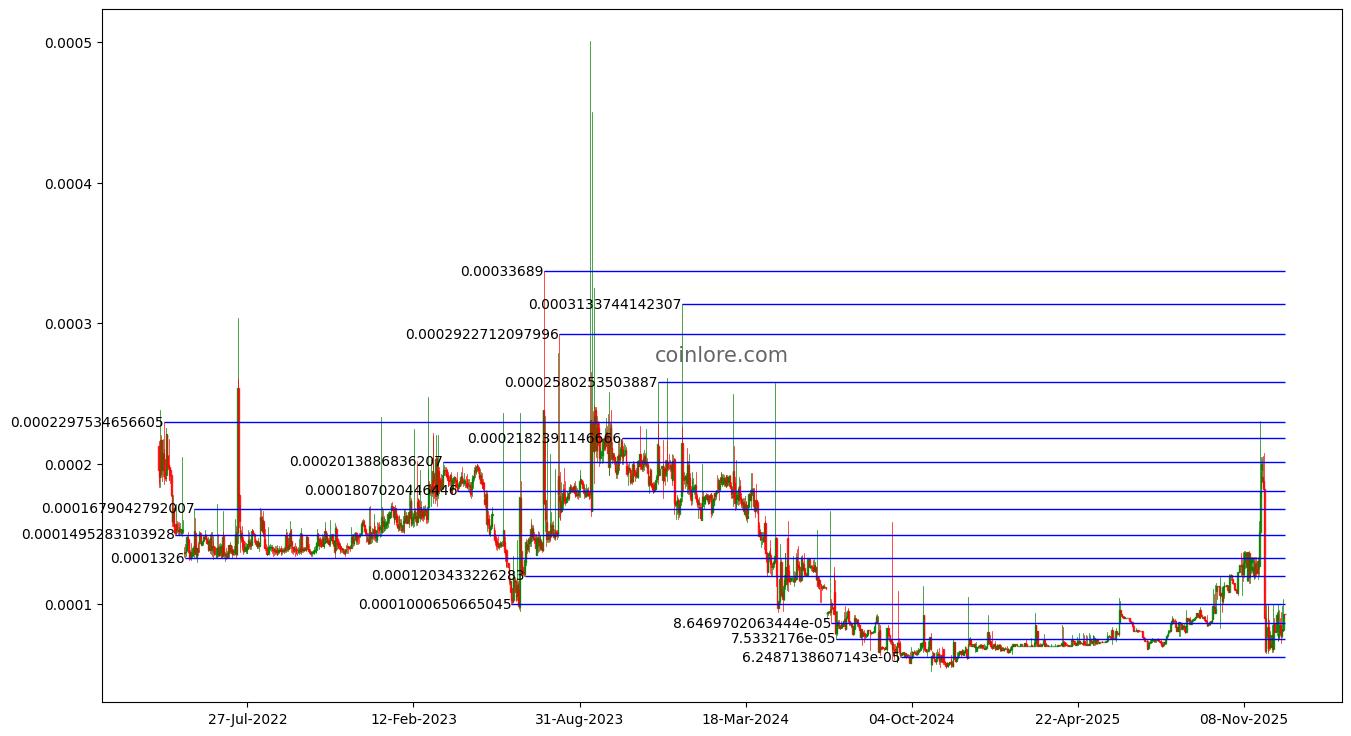 DPRating уровни поддержки и сопротивления