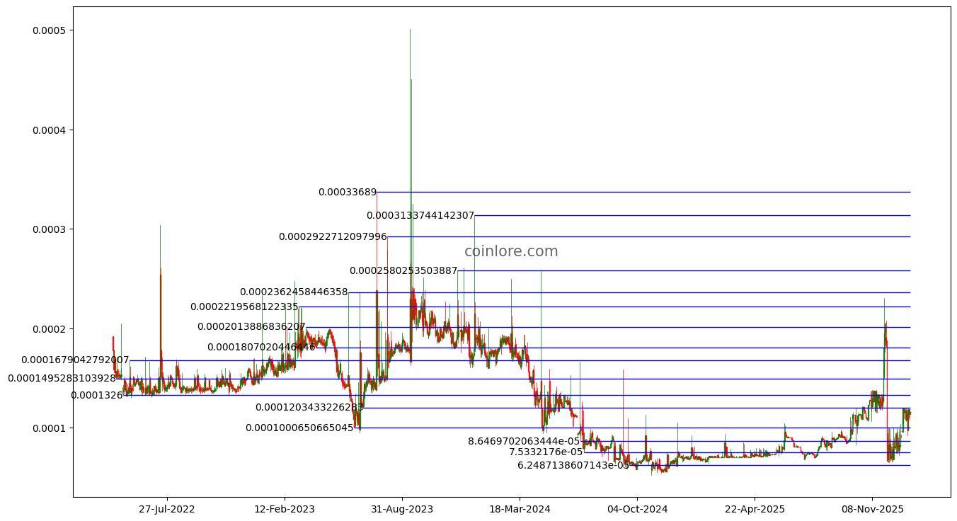 DPRating уровни поддержки и сопротивления