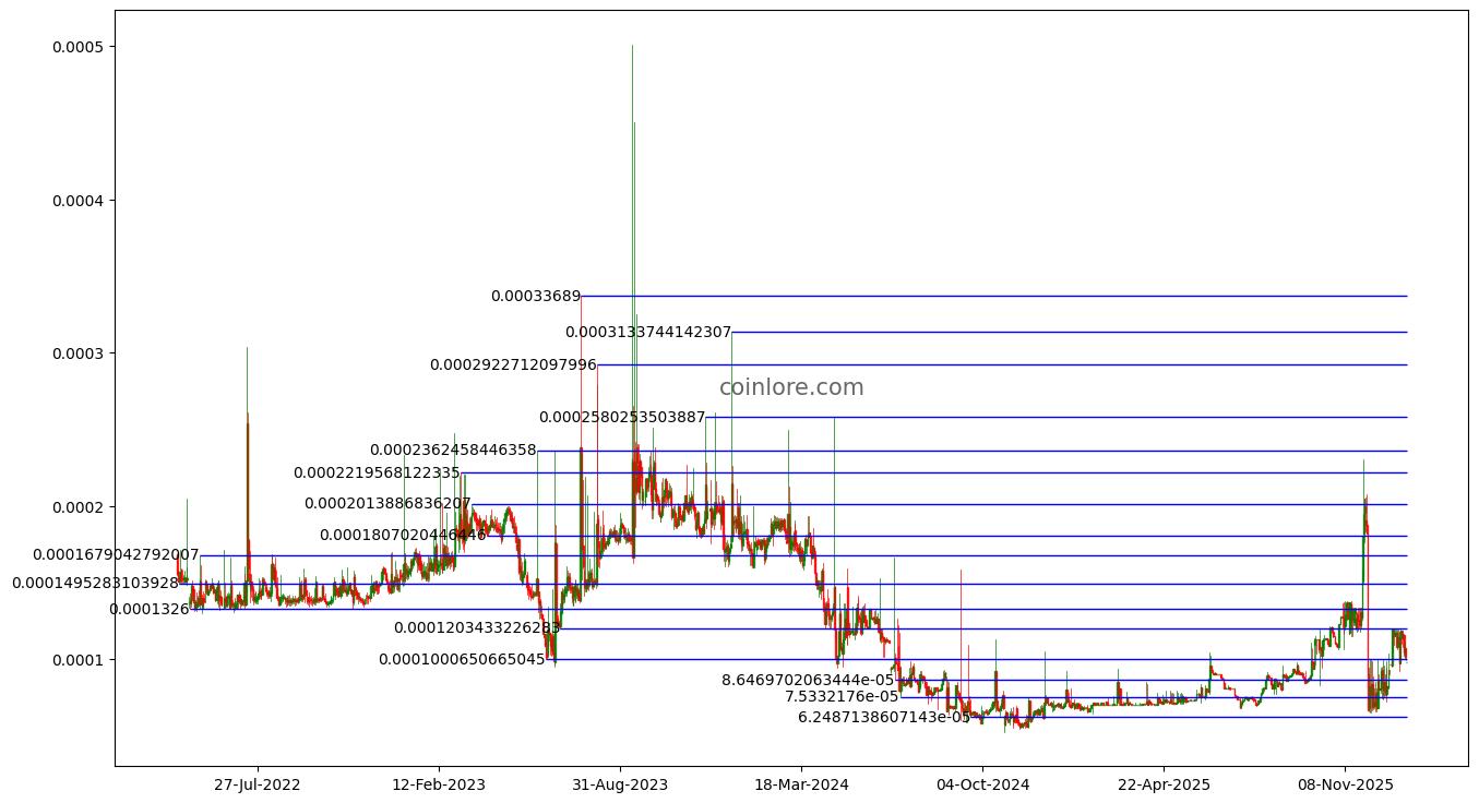 DPRating уровни поддержки и сопротивления