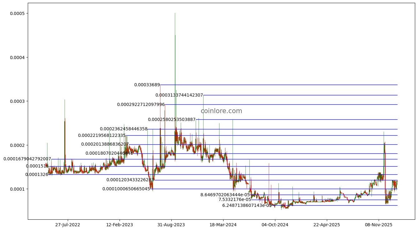 DPRating уровни поддержки и сопротивления