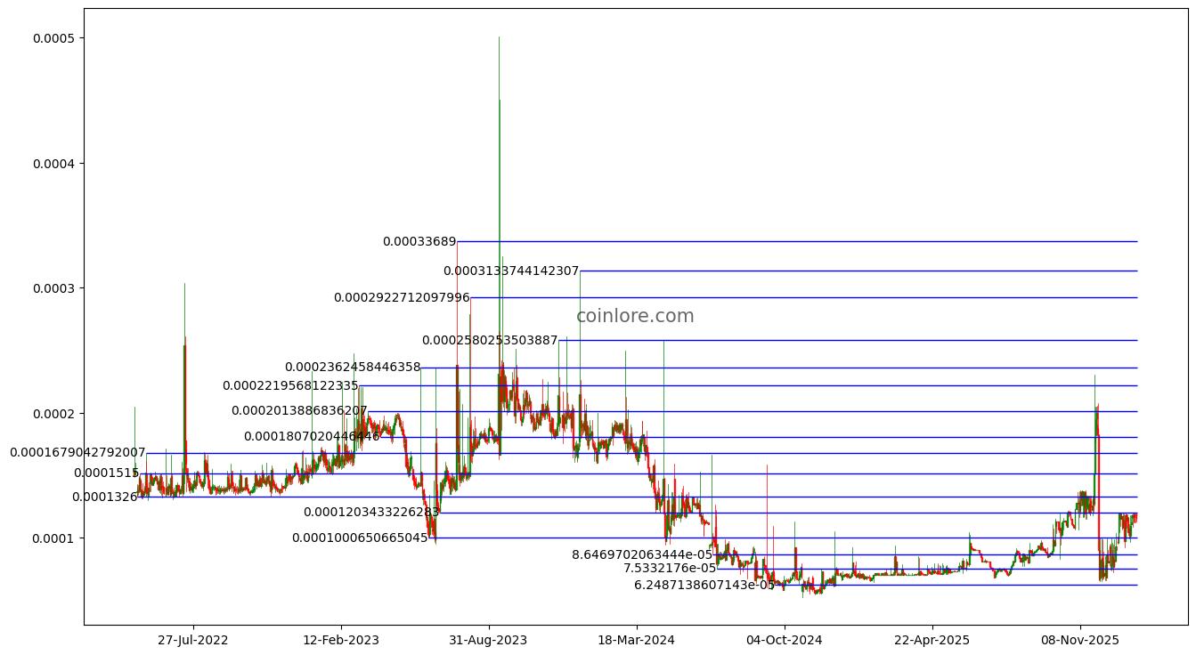 DPRating уровни поддержки и сопротивления