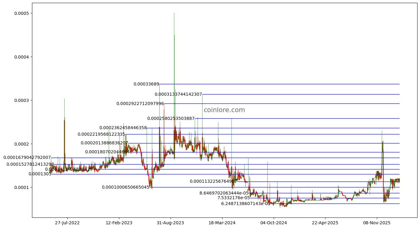 DPRating уровни поддержки и сопротивления