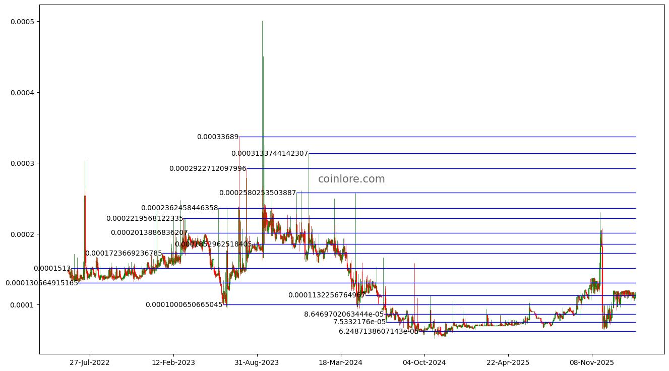 DPRating уровни поддержки и сопротивления