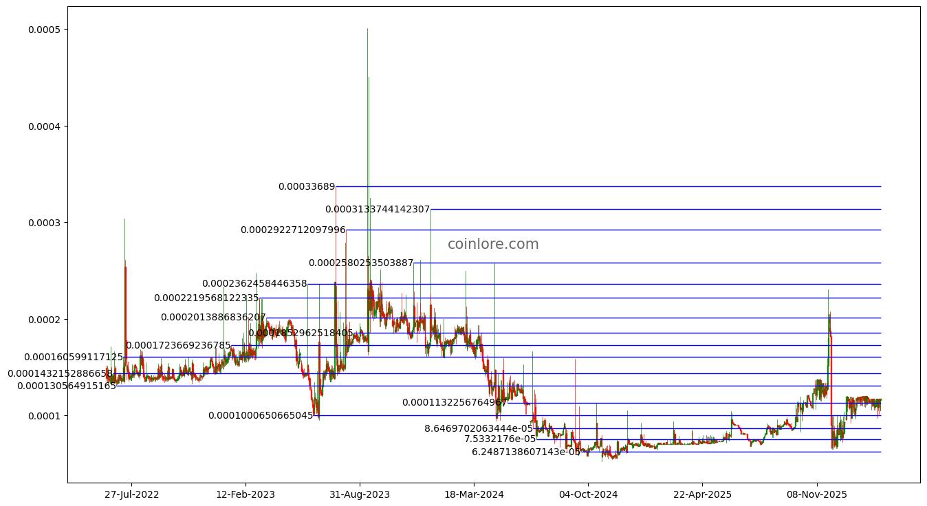 DPRating уровни поддержки и сопротивления