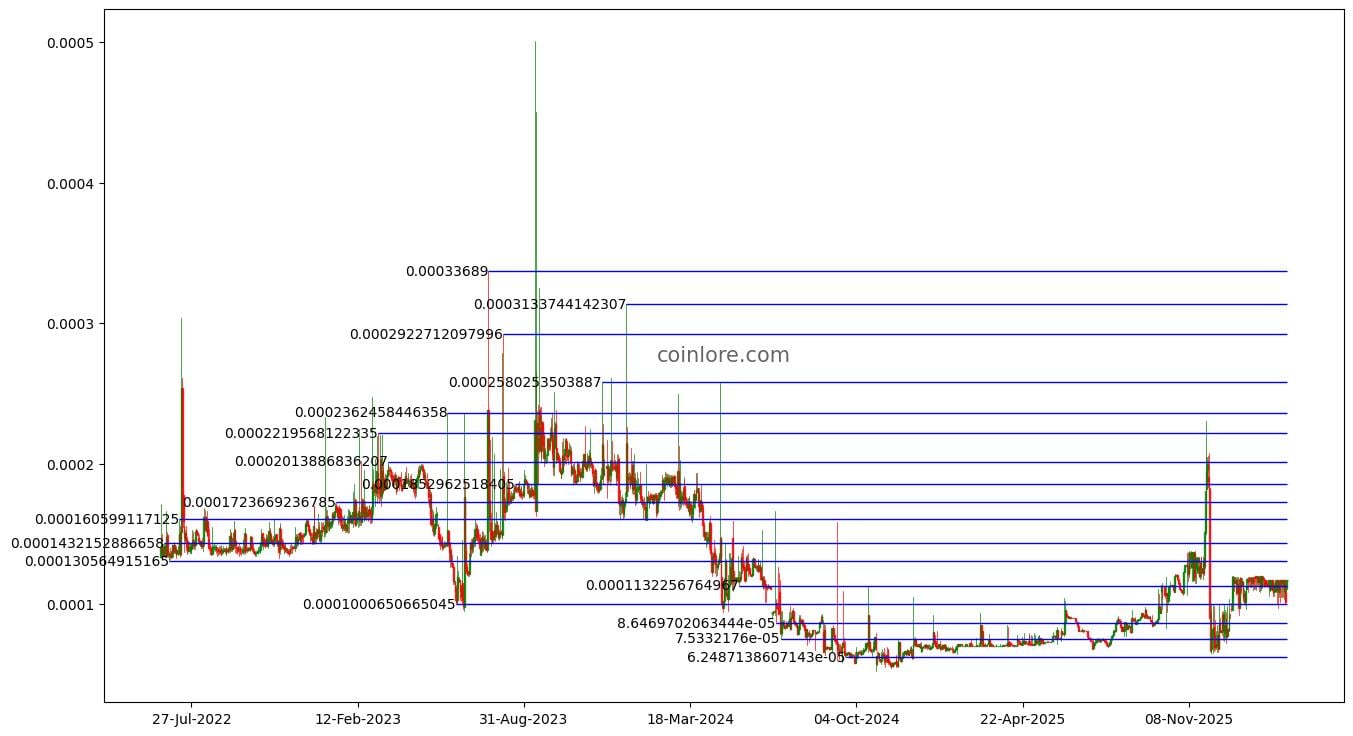DPRating уровни поддержки и сопротивления