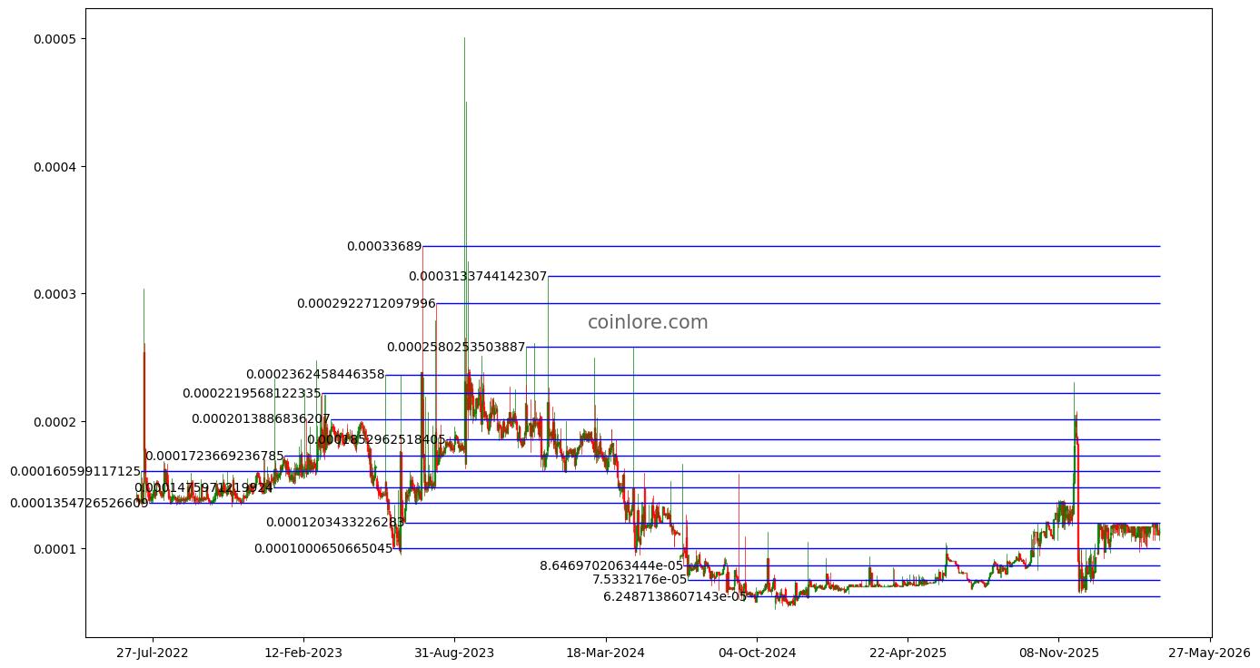 DPRating уровни поддержки и сопротивления