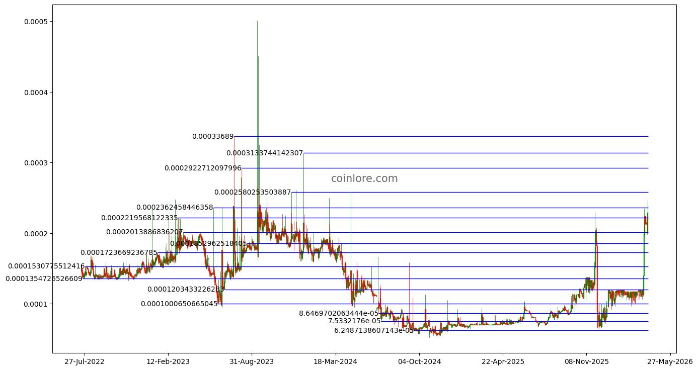 DPRating уровни поддержки и сопротивления