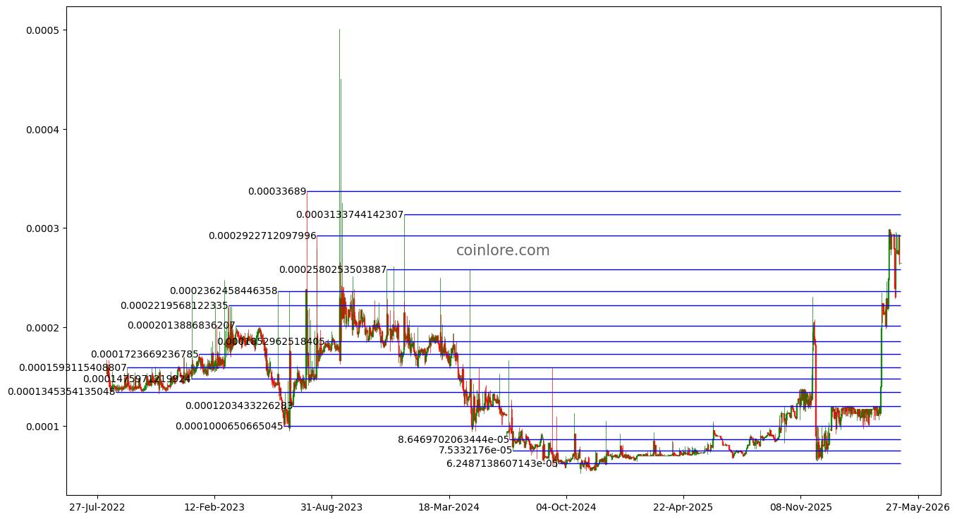 DPRating уровни поддержки и сопротивления