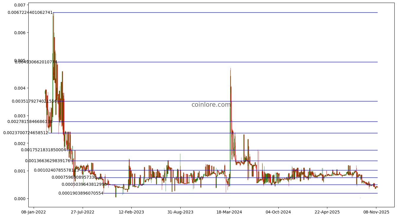 DraftCoin Support and resistance levels