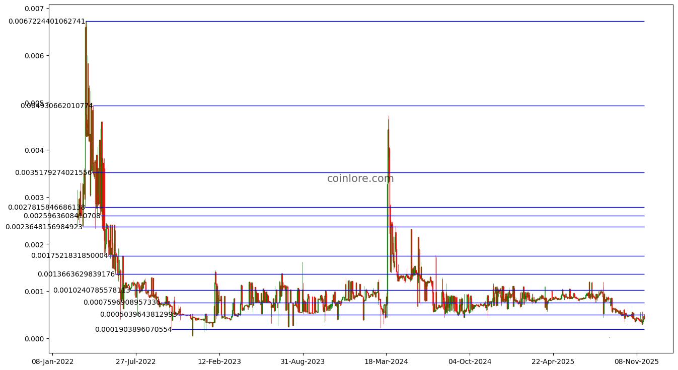 DraftCoin Support and resistance levels