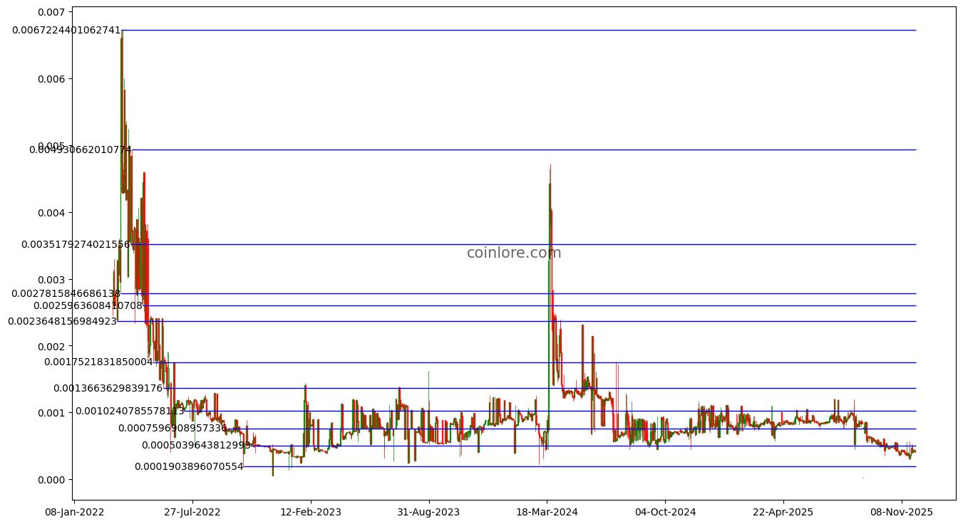 DraftCoin Support and resistance levels