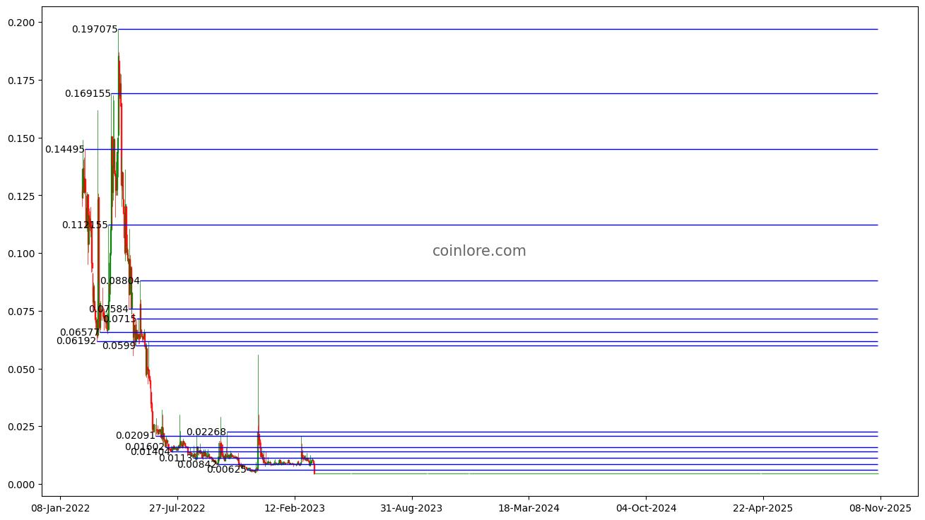 Dragon Kart Token Support and resistance levels