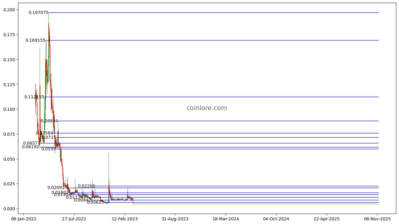Dragon Kart Token Support and resistance levels