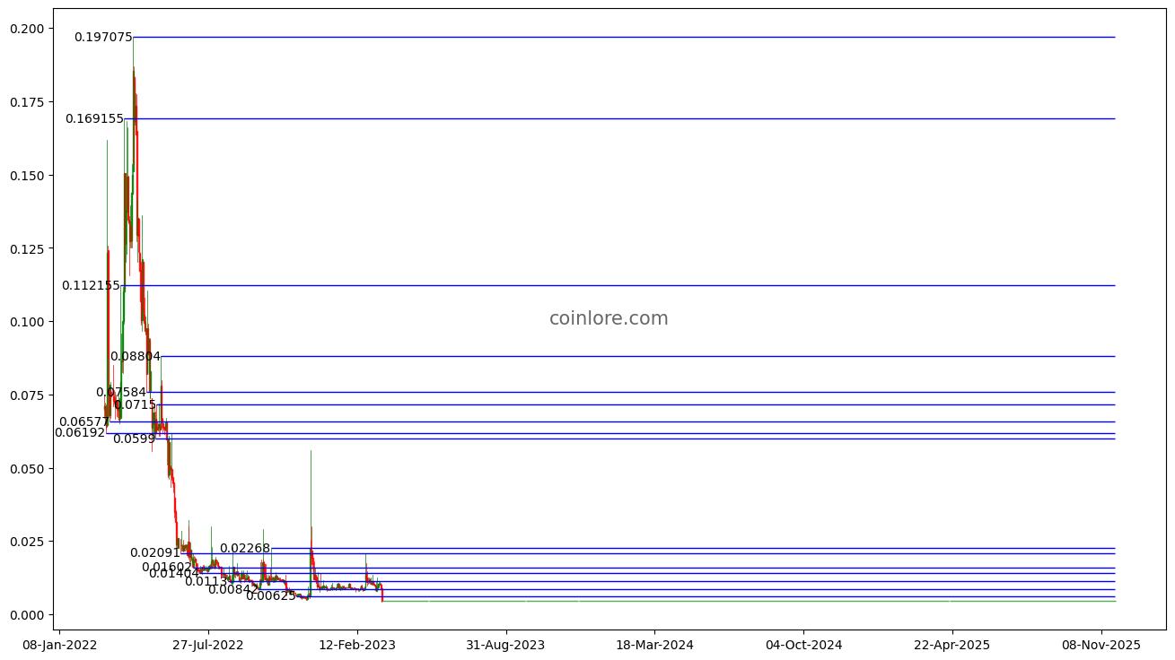 Dragon Kart Token Support and resistance levels