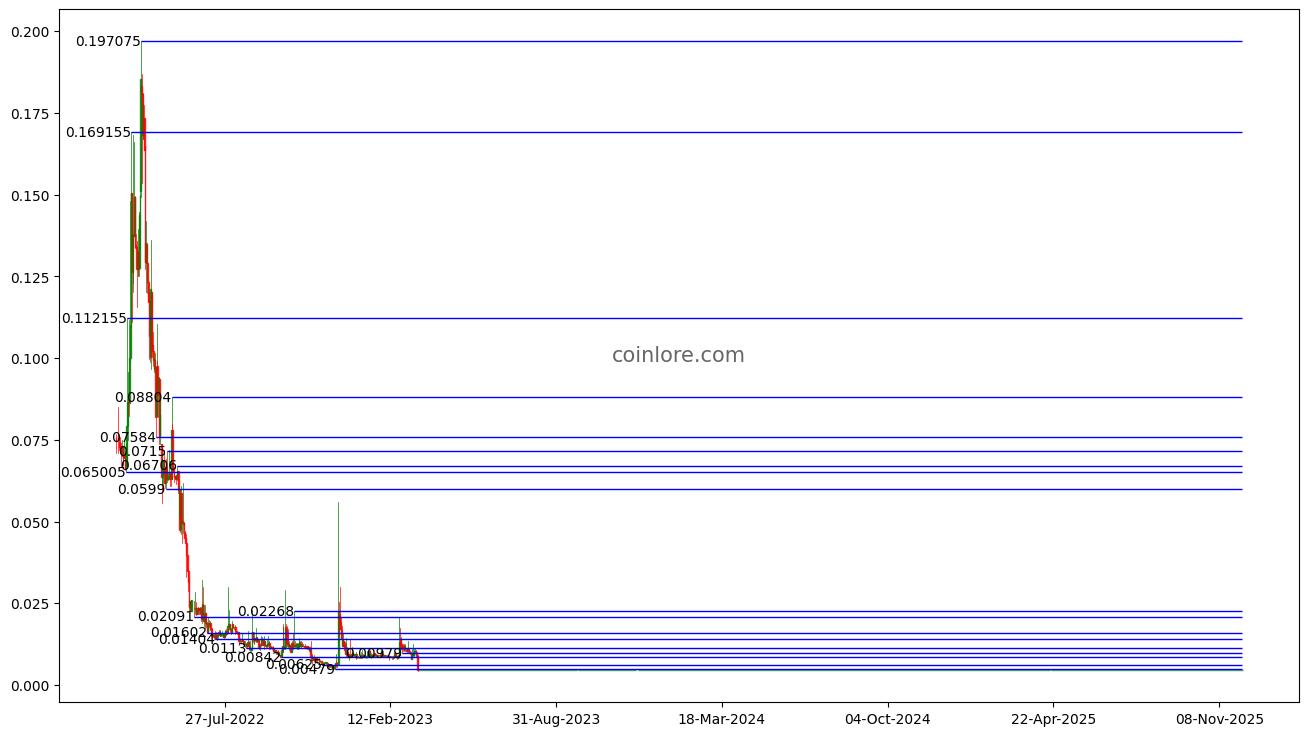 Dragon Kart Token Support and resistance levels
