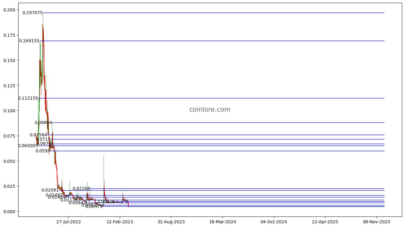 Dragon Kart Token Support and resistance levels