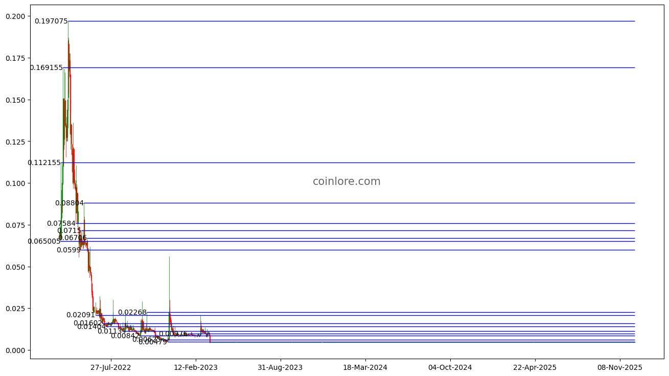 Dragon Kart Token Support and resistance levels