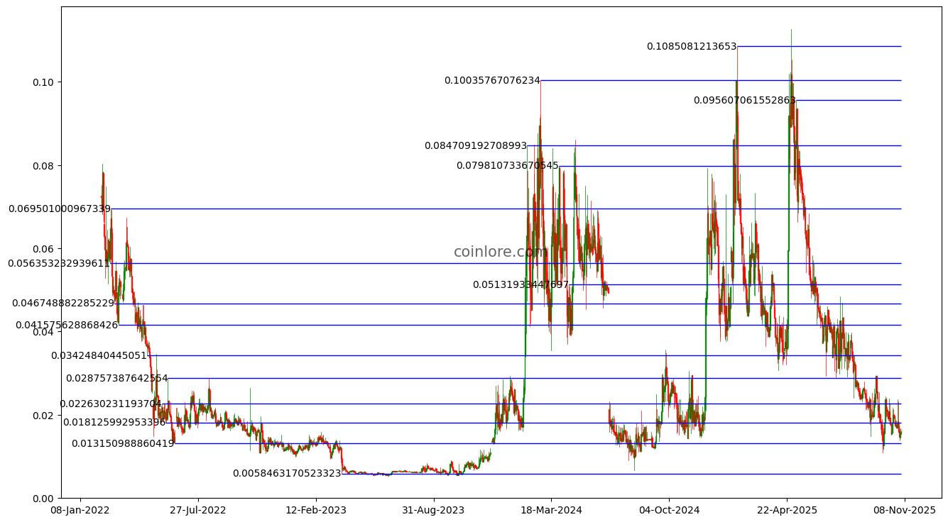 Dragonchain уровни поддержки и сопротивления