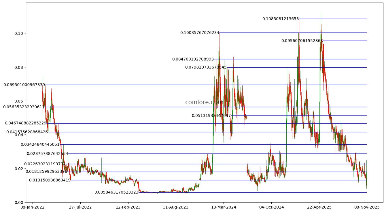 Dragonchain Support and resistance levels