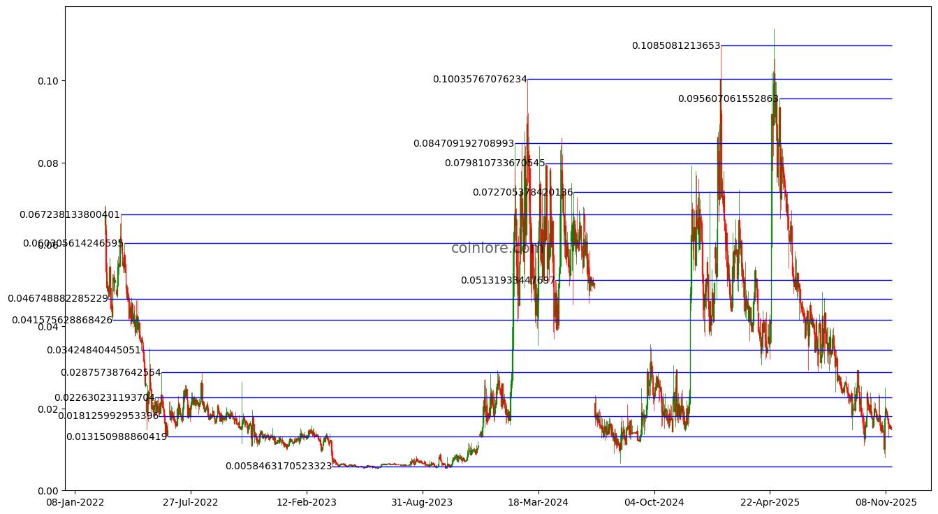 Dragonchain Support and resistance levels