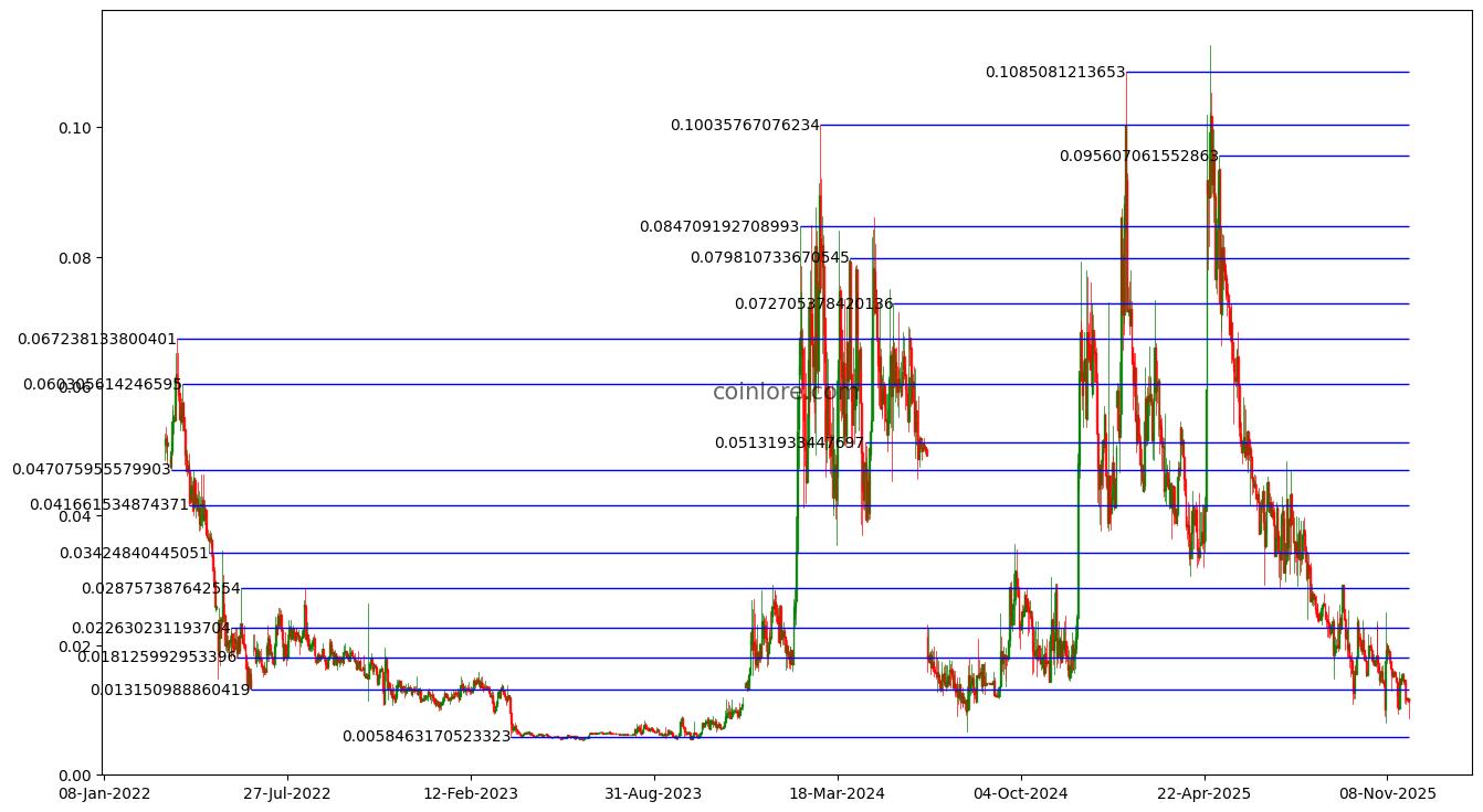 Dragonchain Support and resistance levels