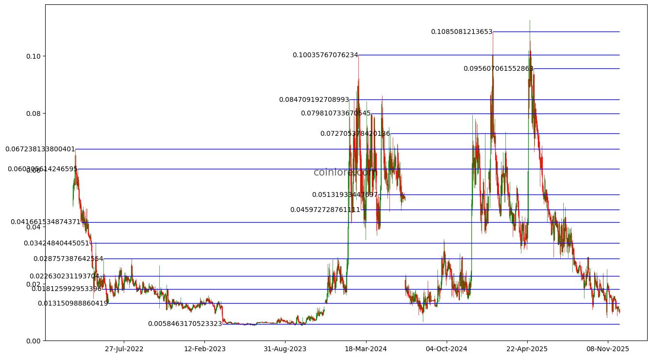 Dragonchain уровни поддержки и сопротивления