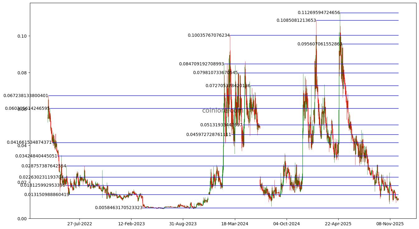 Dragonchain Support and resistance levels